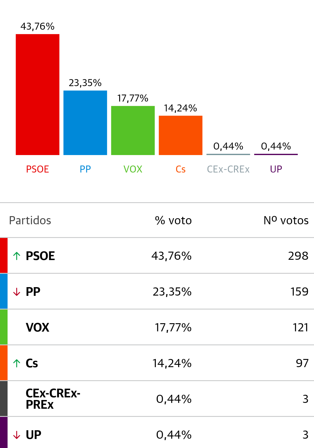 Resultados Elecciones Generales 2019 Senado